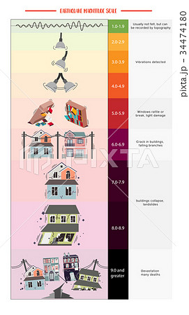 Intensity Earthquake Scale