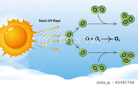 Ozone diagram with sun and moleculesのイラスト素材 [60485766] - PIXTA