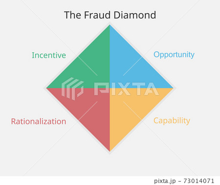 the fraud diamond theory with its four elements...のイラスト素材 [73014071 ...