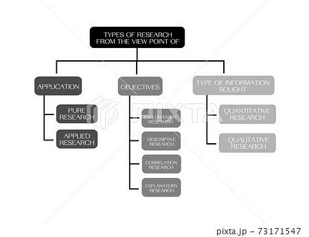 Types of The Research Methods and Disciplinesのイラスト素材 [73171547] - PIXTA