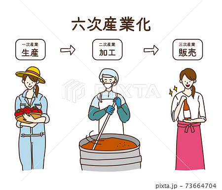 6次産業化 六次産業 イラスト 女性 のイラスト素材 [73664704] - PIXTA