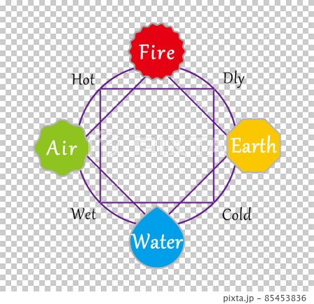 Correlation diagram of the four major elements... - Stock Illustration ...