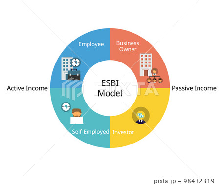 ESBI Model for cash flow quadrant for active...のイラスト素材 [98432319] - PIXTA