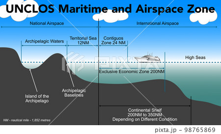 United nation convention on the law of the sea,...のイラスト素材 [98765869 ...