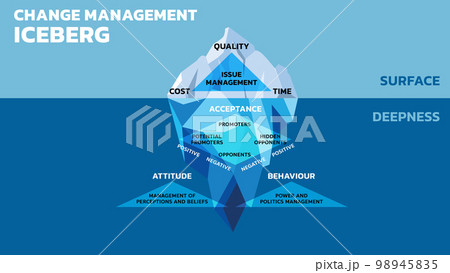 Change Management Iceberg Modelのイラスト素材 [98945835] - PIXTA