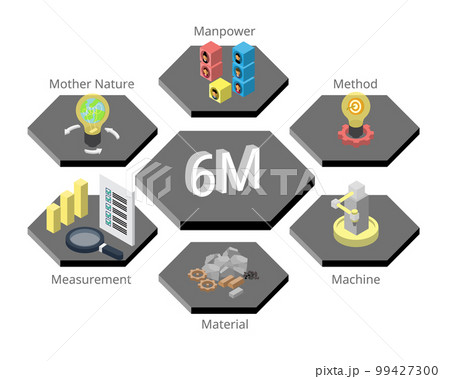 6Ms of Production of man, machine, material,...のイラスト素材 [99427300] - PIXTA