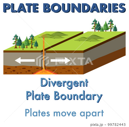 Convergent Divergent And Transform Boundaries