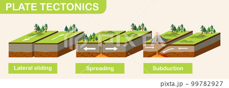 Three types of tectonic boundariesのイラスト素材 [99782927] - PIXTA