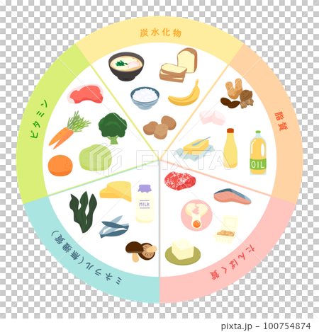 Illustration of the five major nutrients - Stock Illustration ...