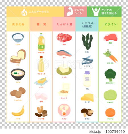 Illustration of the five major nutrients - Stock Illustration ...