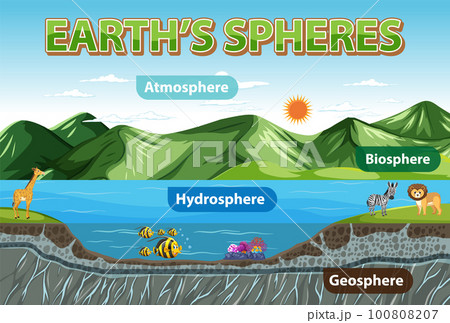 Atmosphere Biosphere Hydrosphere Lithosphere Stock Geosphere And