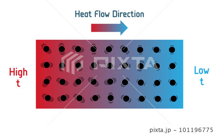 Direction of heat flow diagram. Scientific...のイラスト素材 [101196775] - PIXTA