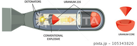 Components Inside of Uranium Nuclear Fission Bombのイラスト素材 [105343820 ...