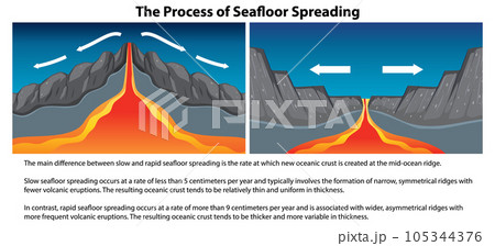 Seafloor Spreading