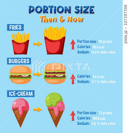 Comparison of Portion Sizes: Then and Nowのイラスト素材 [107397306] - PIXTA