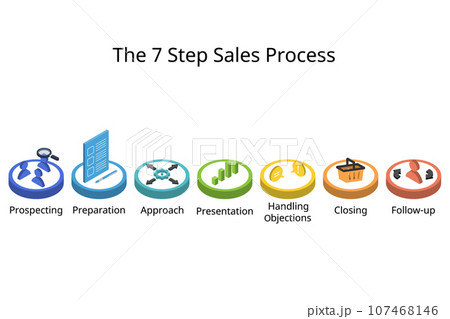 The stages of the 7 step sales process of...のイラスト素材 [107468146] - PIXTA