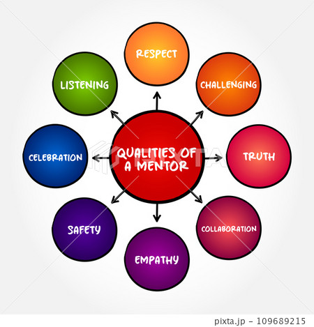 Good qualities of a mentor mind map text...のイラスト素材 [109689215] - PIXTA