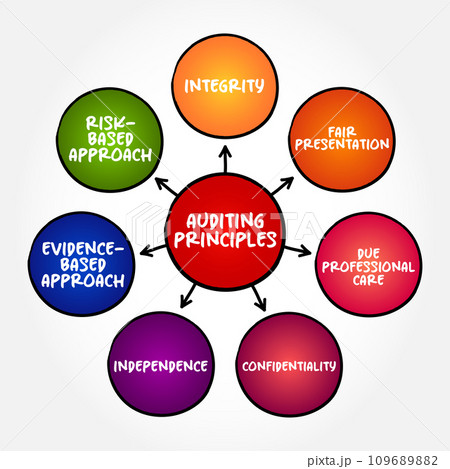 Auditing principles mind map text concept for...のイラスト素材 [109689882] - PIXTA