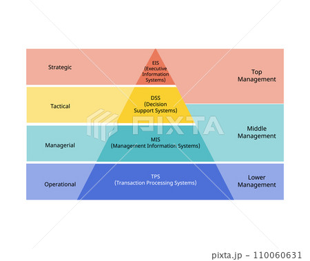 Types of Information System for MIS, TPS, DSS...のイラスト素材 [110060631] - PIXTA