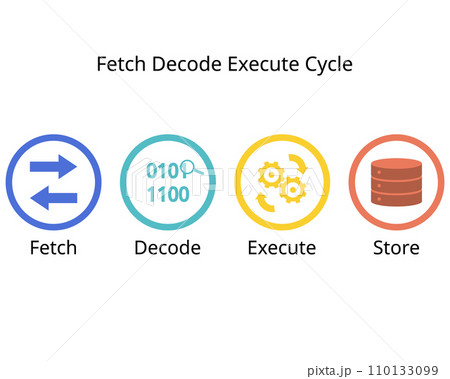 process of CPU for Fetch, Decode, Execute and...のイラスト素材 [110133099] - PIXTA
