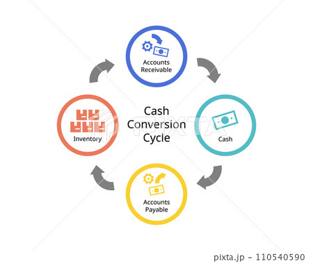 Cash Conversion Cycle or CCC is a metric that...のイラスト素材 [110540590] - PIXTA