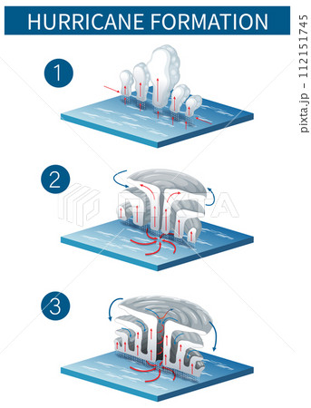 Stages of Hurricane Development Explainedのイラスト素材 [112151745] - PIXTA