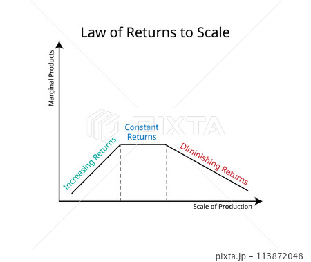 law of return to scale in economics for...のイラスト素材 [113872048] - PIXTA