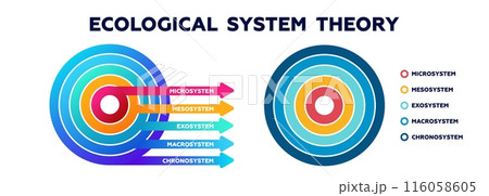 Ecological system theory diagram. Round...のイラスト素材 [116058605] - PIXTA