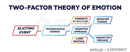 Two factor theory of emotion diagram. Process...のイラスト素材 [116058607] - PIXTA