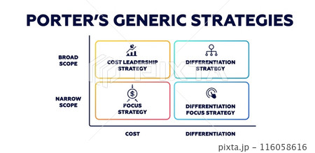 Porters generic strategies. Differentiation...のイラスト素材 [116058616] - PIXTA