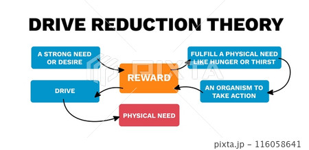 Drive reduction theory. Job and business search...のイラスト素材 [116058641 ...