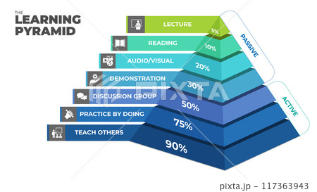 The learning pyramid infographic.のイラスト素材 [117363943] - PIXTA