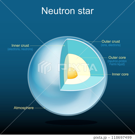 Neutron star structure. Atmosphere, Crust, and...のイラスト素材 [118697499 ...