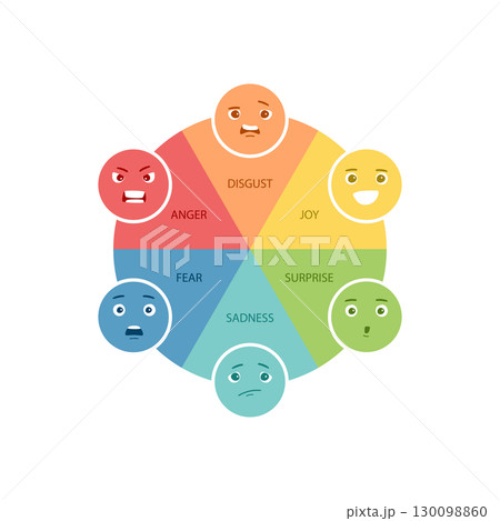 Emotion wheel with anger, fear, joy, sadness,...のイラスト素材 [130098860] - PIXTA
