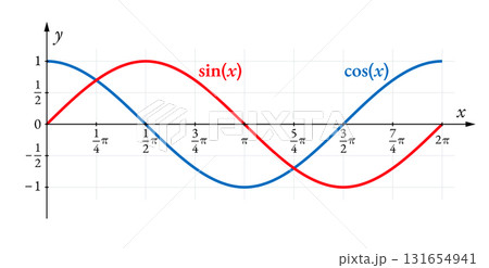 Graphs of sine- and cosine-functions. In...のイラスト素材 [131654941] - PIXTA